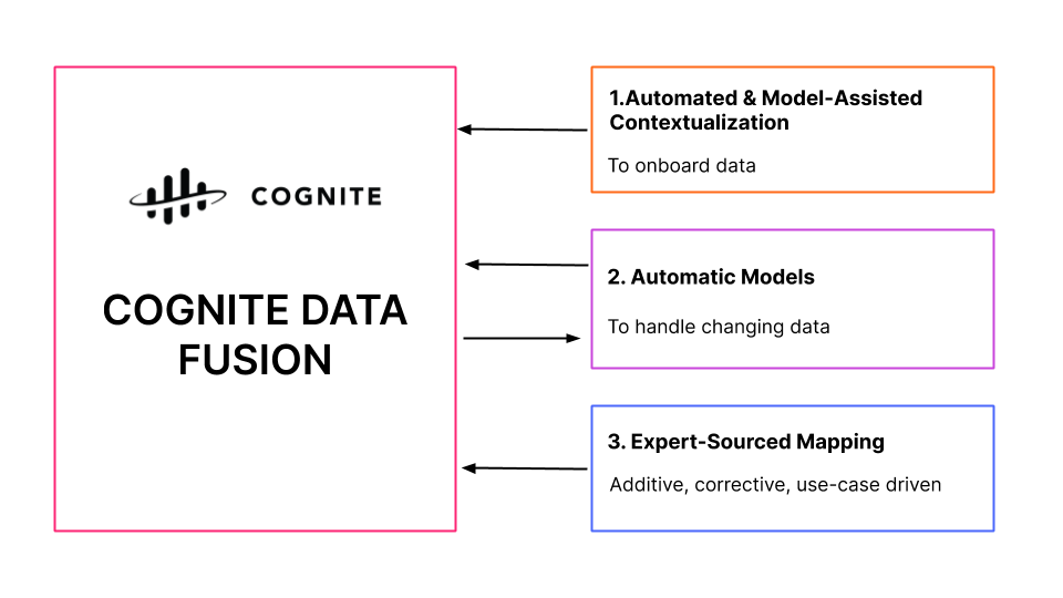How to scale use cases with data contextualization